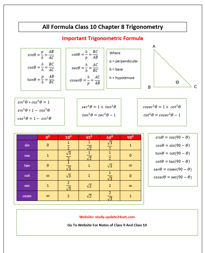 Trigonometry Class 10 Chapter 8 All Formulas To Solve Questions Easily